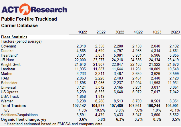 Freight Outlook Brightening | ACT Research