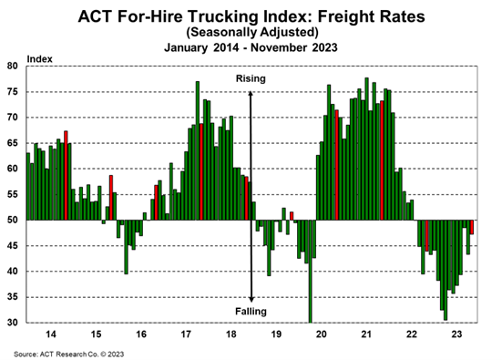 Freight Trucking Rates in November 2023 | ACT Research