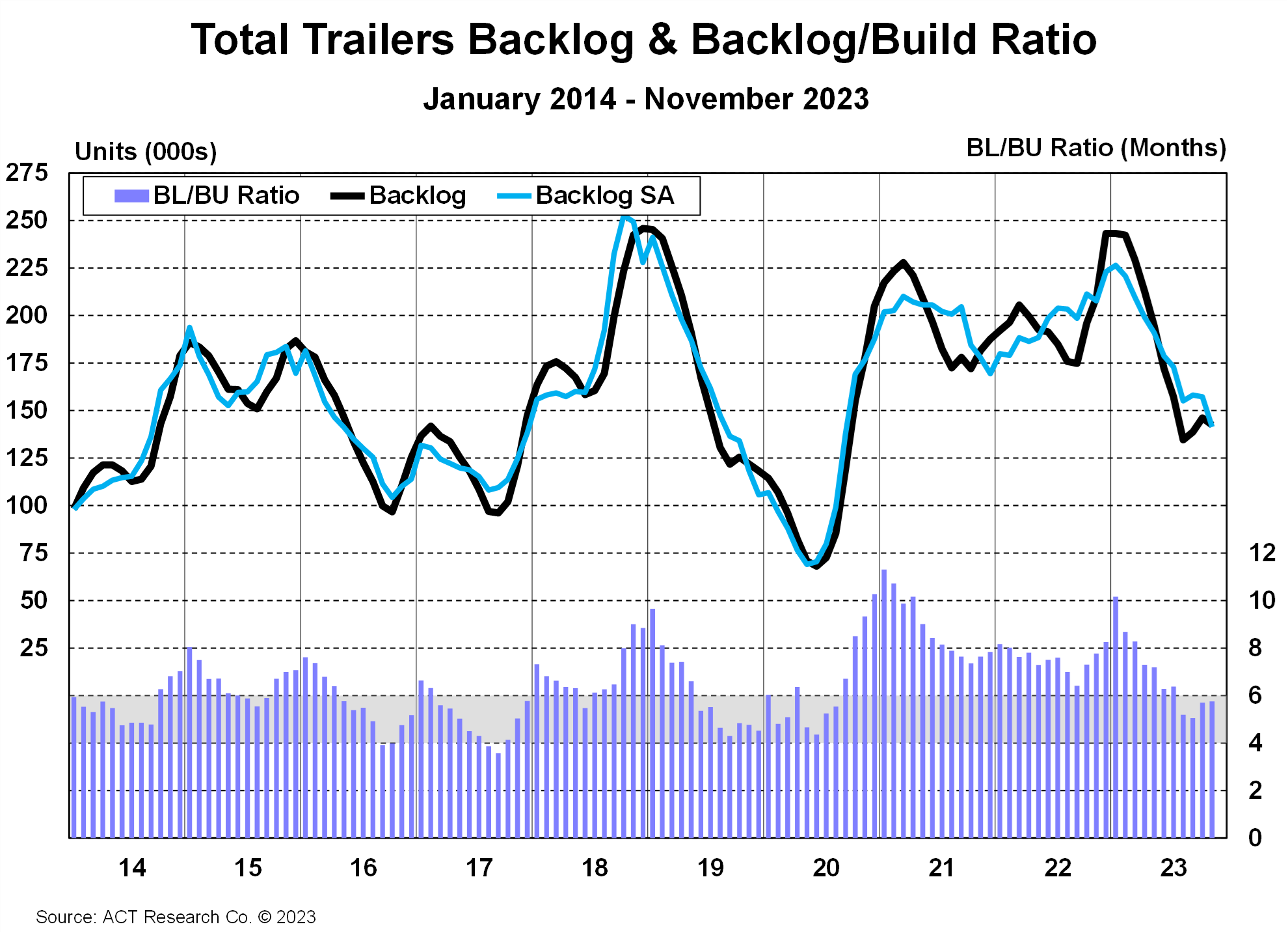 Trailer Industry Concerns Shift Toward Demand | ACT Research