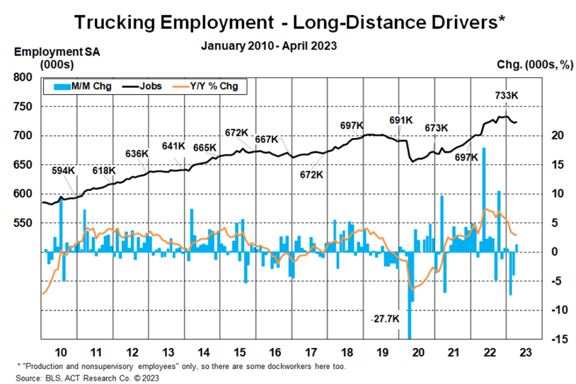 US Freight Cycle Near Bottom | ACT Research