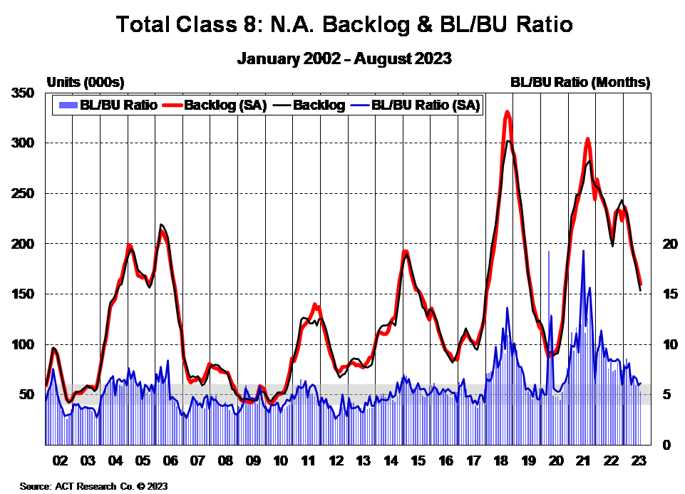 Pent-Up Equipment Demand Likely to Fade into Year End, Though ...