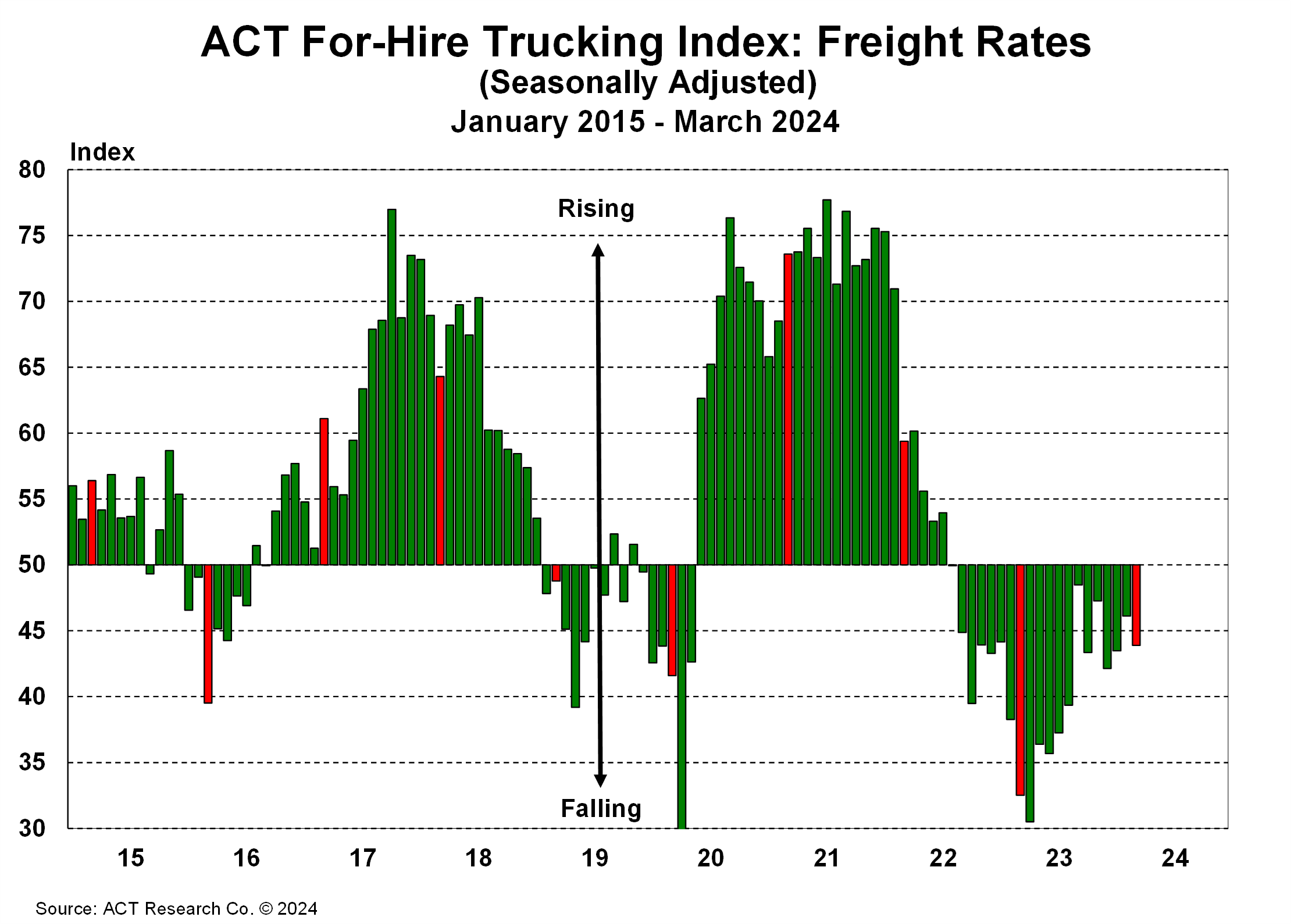 Freight Trucking Rates in March 2024 | ACT Research