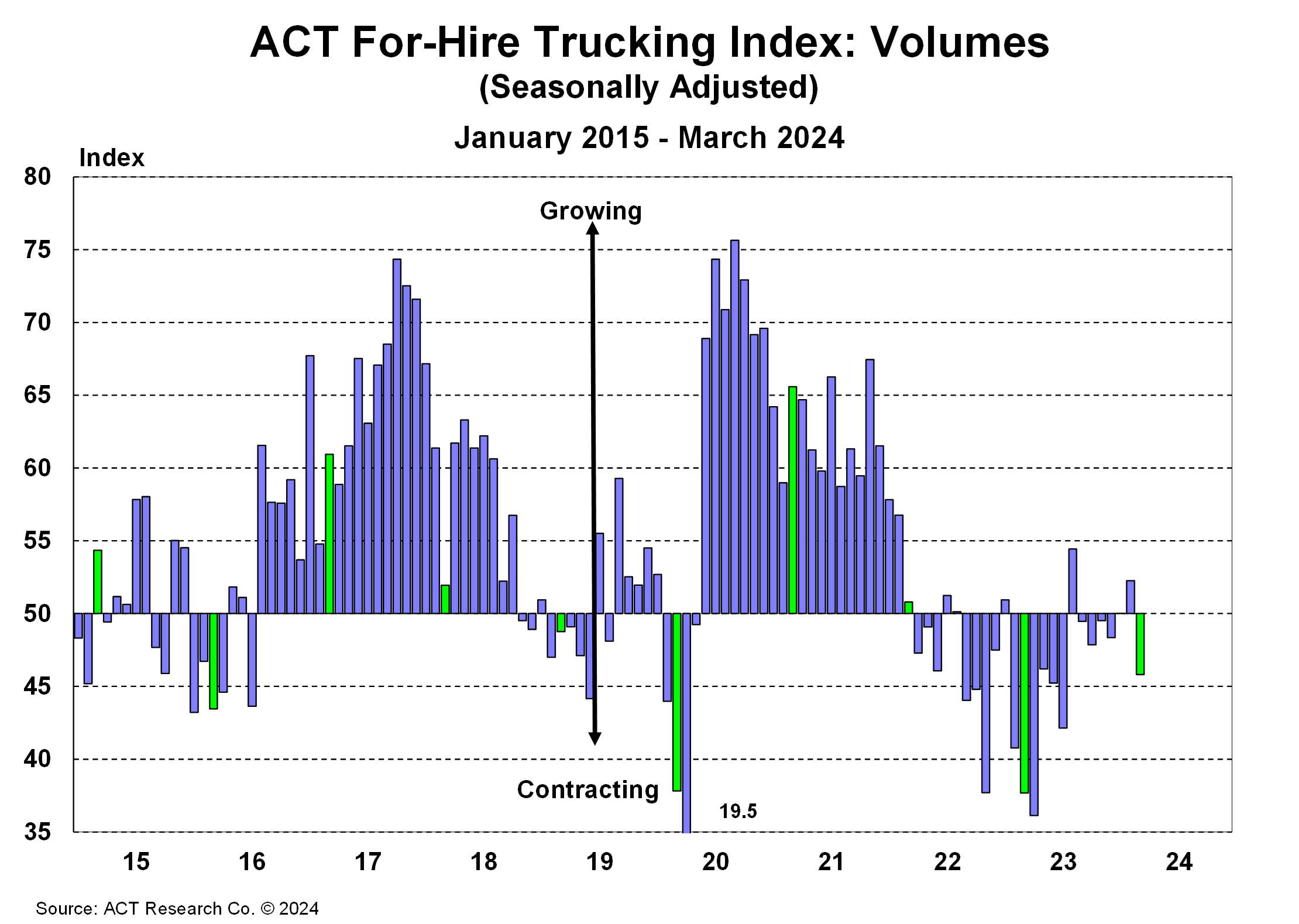 What is Freight Volume? | ACT Research