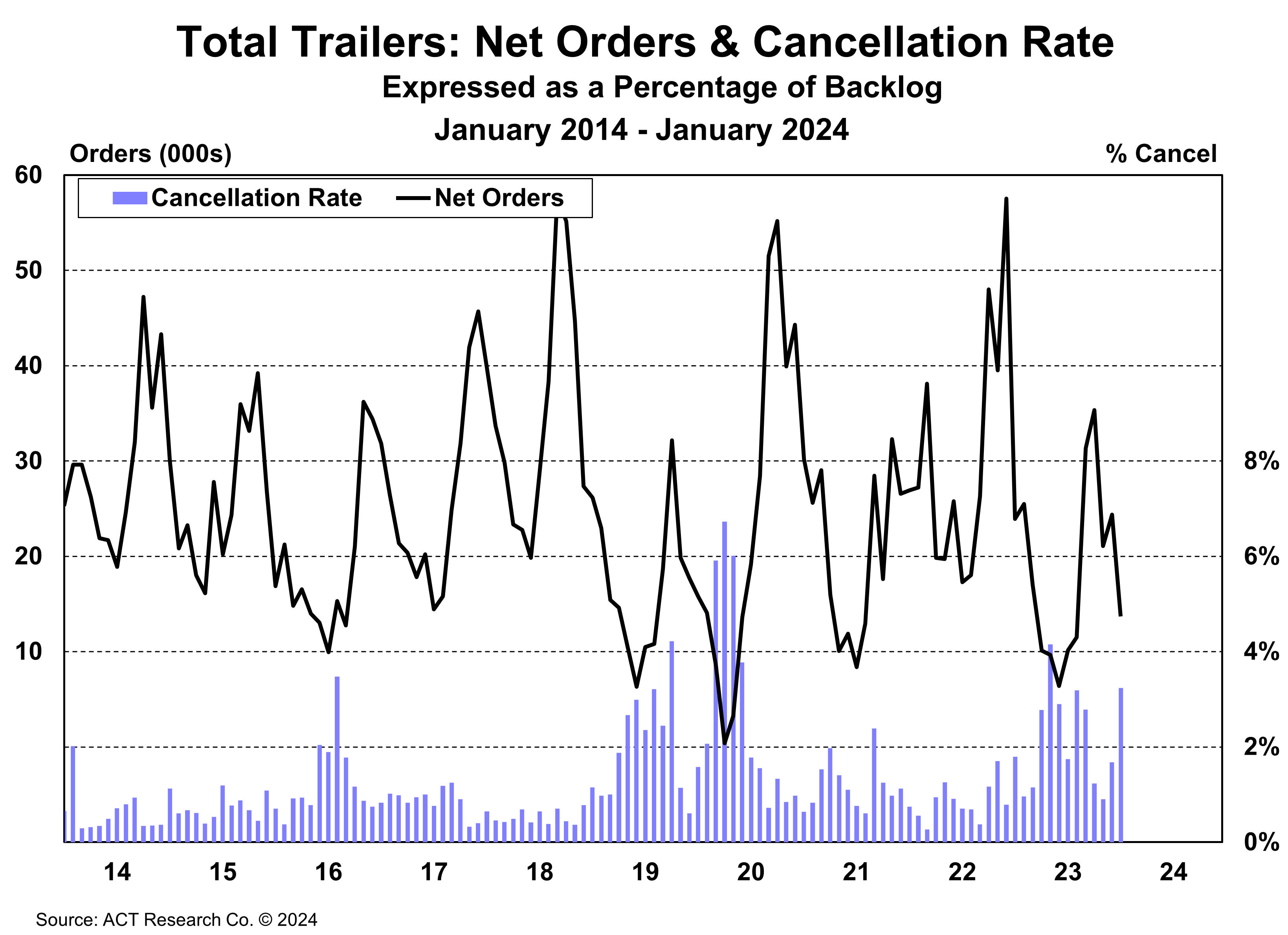 Low Trailer Orders and High Cancellations in January | ACT Research