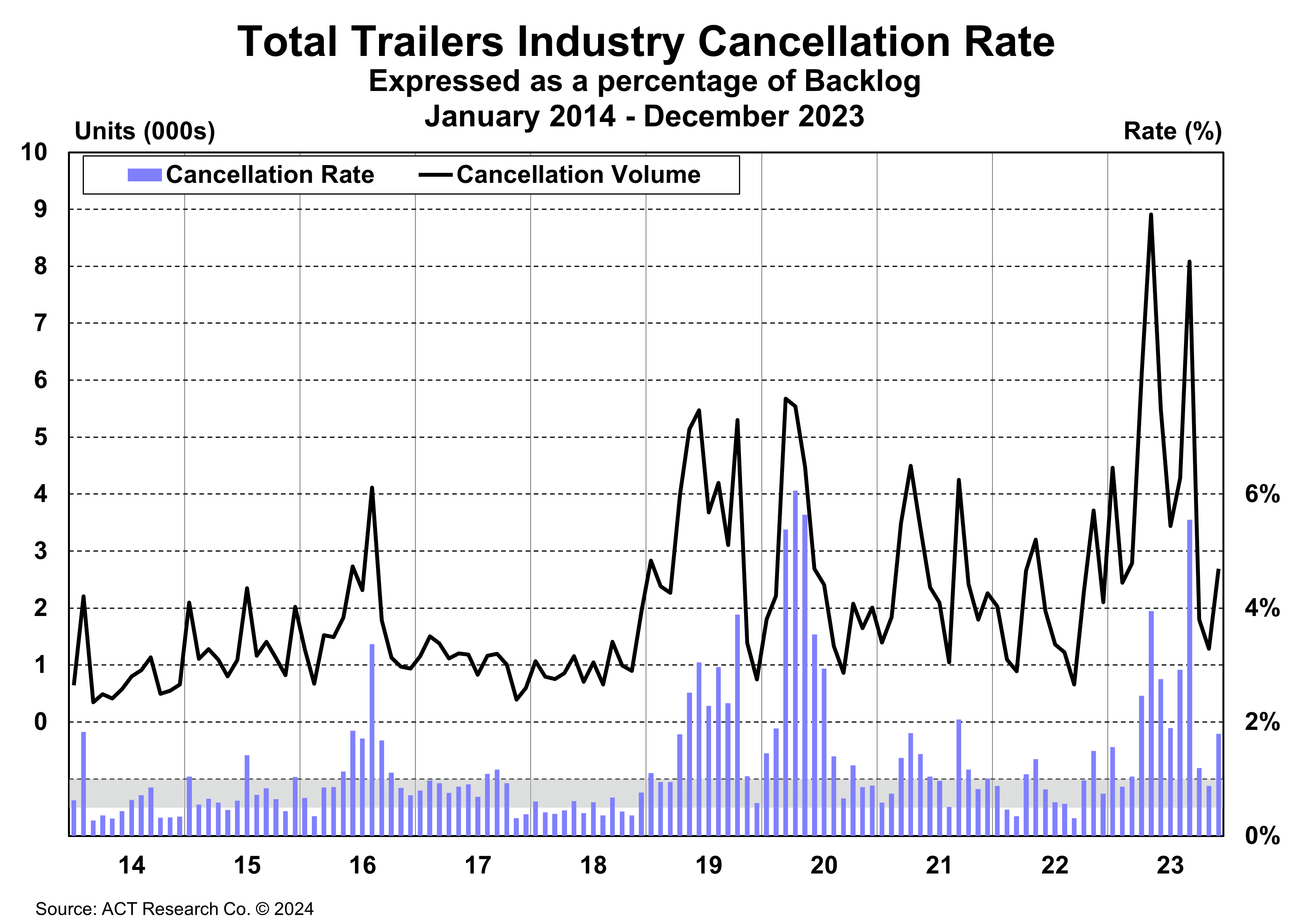 2023-Ending Data Suggest Moderating Trailer Activity in 2024 | ACT Research