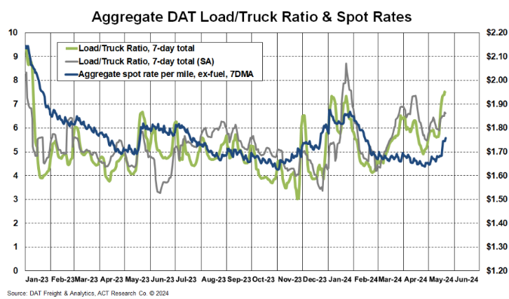 Roadcheck Finds Truckload Market Near Equilibrium | ACT Research