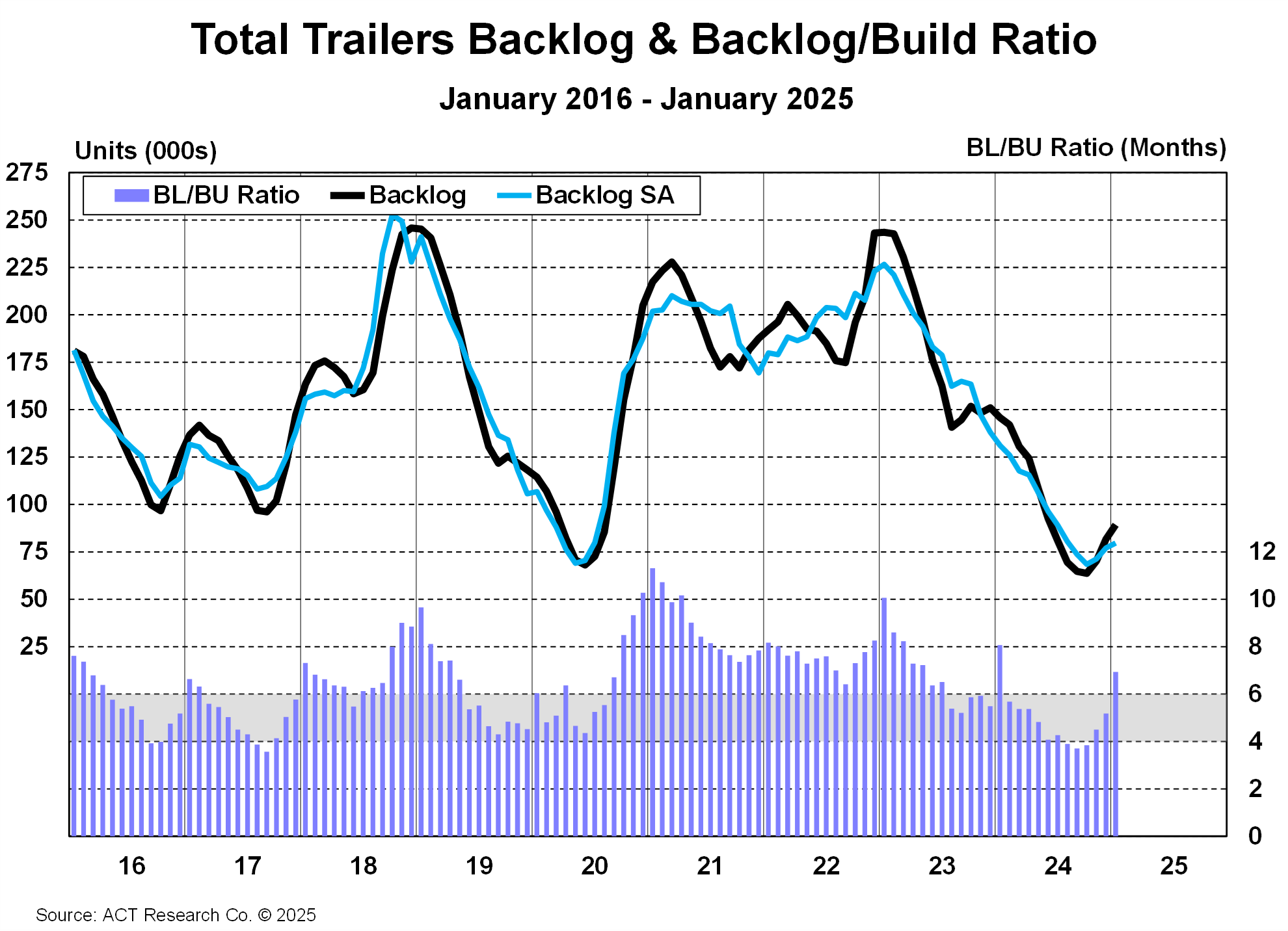 US Trailer Orders Signal Improvement | ACT Research