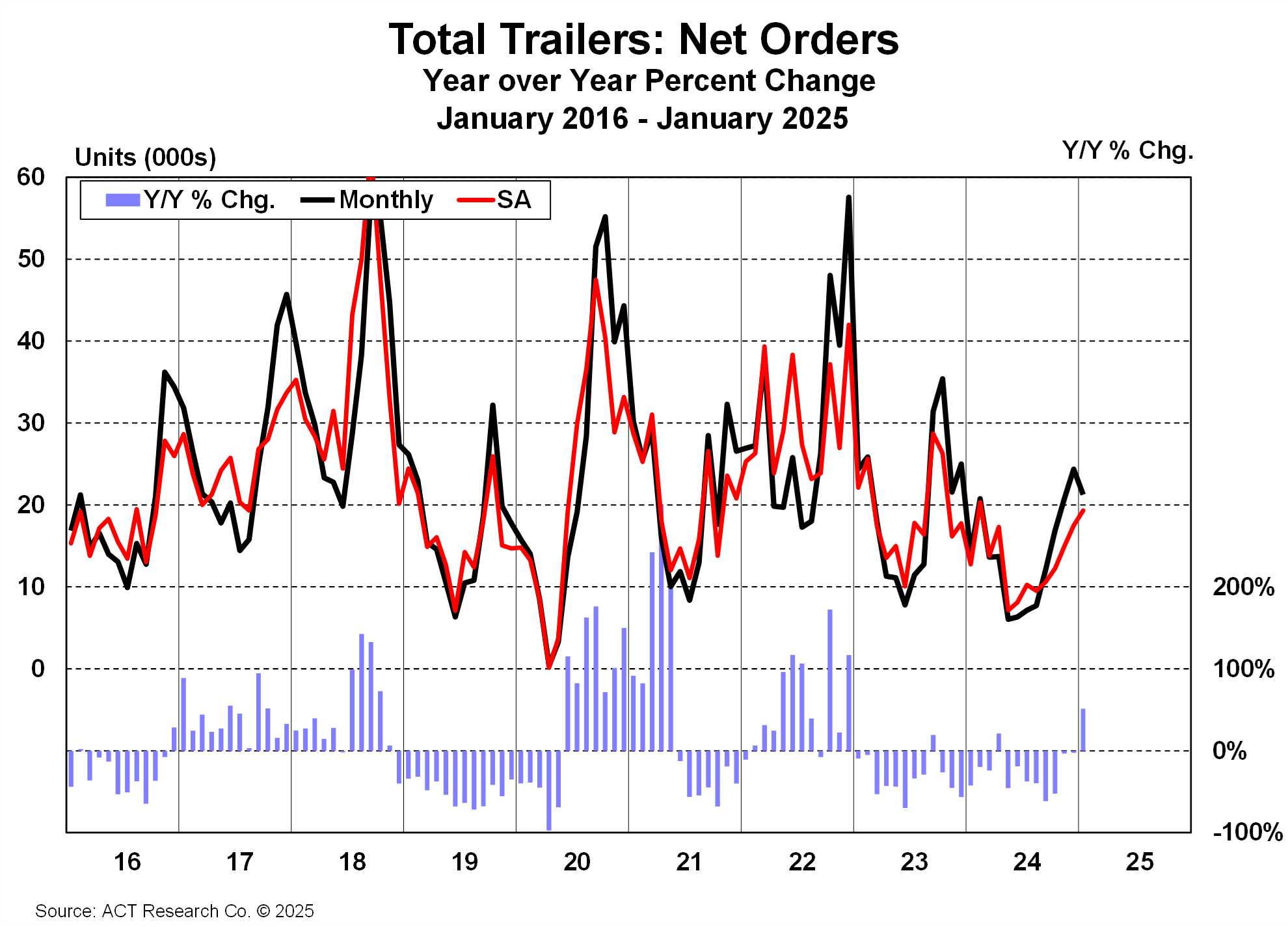 US Trailer Orders Signal Improvement | ACT Research