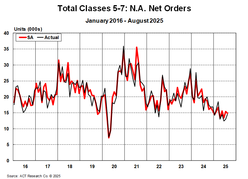 August Class 8 Orders Totaled 12.8k Units | ACT Research